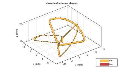 Loading Using Lumped Elements Matlab And Simulink