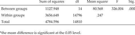 Anova Result Based On Productsservices Download Scientific Diagram