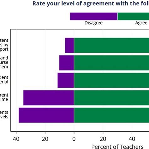 Key Personalized Instruction Items By District Download Scientific Diagram