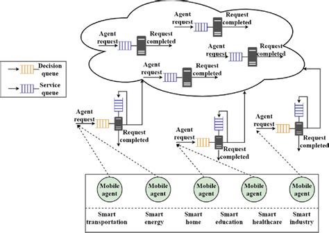 Iot Edge Cloud Computing System Model Download Scientific Diagram