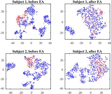 Transfer Learning For Brain Computer Interfaces A Euclidean Space Data Alignment