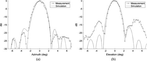 Comparison Of The A Constant Elevation And B Azimuth Cuts Download Scientific Diagram