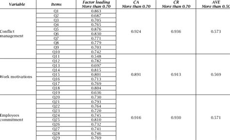 Composite Reliability And Convergent Validity Download Scientific Diagram