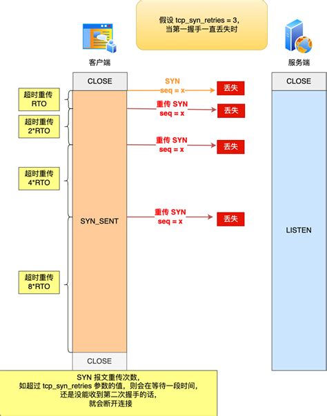4 1 tcp 三次握手与四次挥手面试题 小林coding
