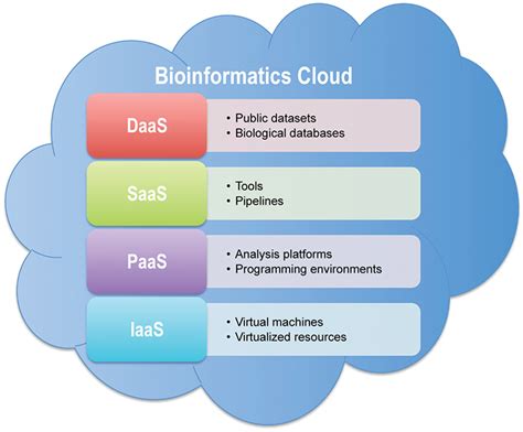 Cloud Computing For Next Generation Sequencing Data Analysis Intechopen