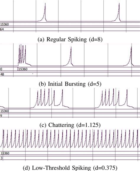 Figure 5 From An Efficient Spiking Neuron Hardware System Based On The Hardware Oriented