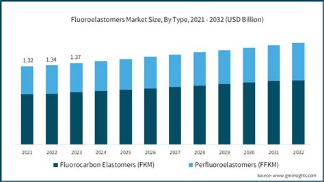 Fluoroelastomers Market Size Share And Trend Report 2024 2032