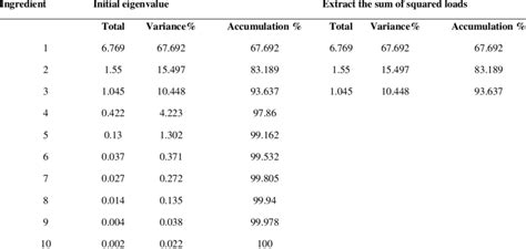 Factor Eigenvalues And Contribution Rate Download Scientific Diagram