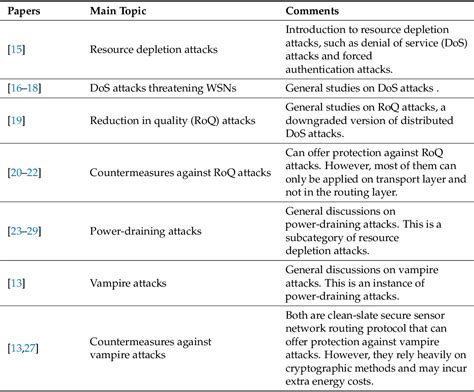 Table 1 From Resource Conserving Protection Against Energy Draining Rcped Routing Protocol For