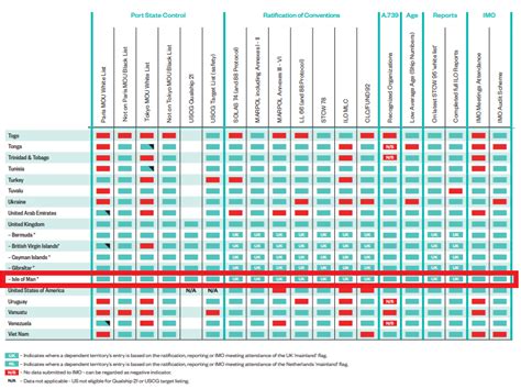 Iom Achieves Full House Of Positive Indicators In Ics Flag Performance Table