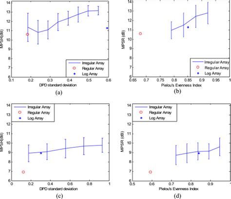 DPD Statistics And Performance Metrics For Fixed Dispersions And Download Scientific Diagram