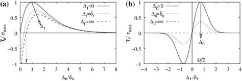 Coupled Tractionseparation Responses For A Normal And B Tangential