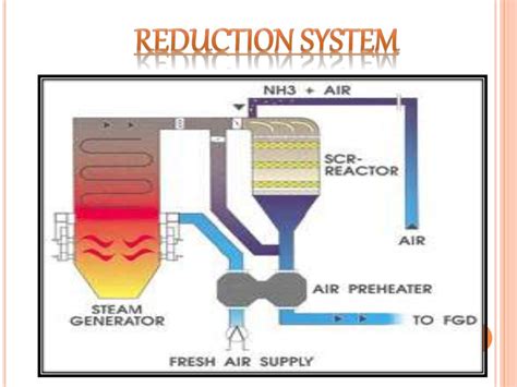 Effective Techniques To Control Gaseous And Particulate Pollution