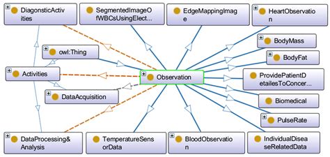Figure1 To Figure 5 Represent The Taxonomy And Semantic Relations Among Download Scientific