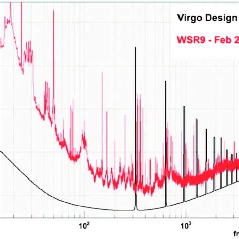 Recent Virgo Sensitivity Curve Compared With Virgo Design Sensitivity Recent Virgo Sensitivity Curve Compared With Virgo Design Sensitivity
