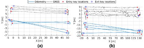 Odometry Of The Robot And Gnss With Key Locations A Dataset B1 With Download Scientific