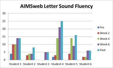 Aimsweb Letter Sound Fluency Exemplary Literacy Practice In The Use