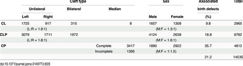 Distribution Of Cleft Pattern By Cleft Type Sex And Associated Birth Download Table