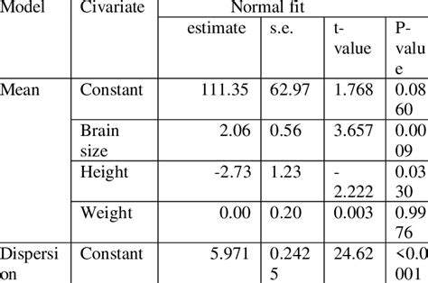multiple regression model fitting of piq with normal distribution