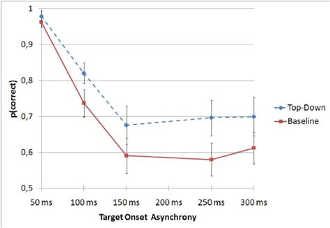 Conditional Accuracy Of T 2 T 1 As A Function Of Lag In Steps Of 50
