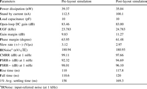 Comparison Of Pre Layout And Post Layout Simulation Results Of The