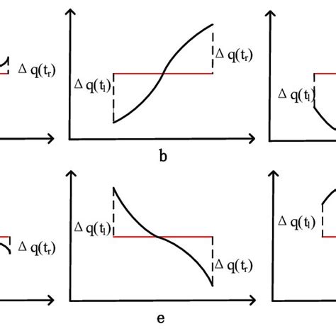 Some Examples Of Sax Td A F Represent The Trend Distances Calculated Download Scientific