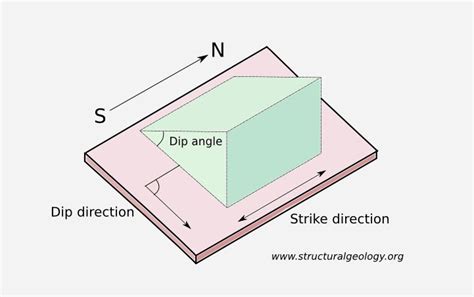 structural geology recording planes with strike or dip the problem of