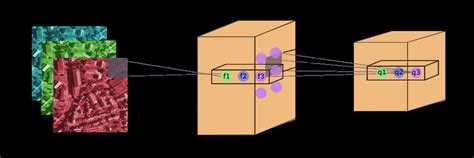 Illustration Of The CNN Input And Convolution And Pooling Operations Download Scientific