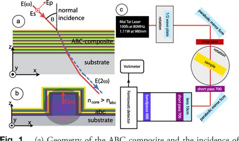 Figure 1 From Atomic Layer Deposited Second Order Nonlinear Optical