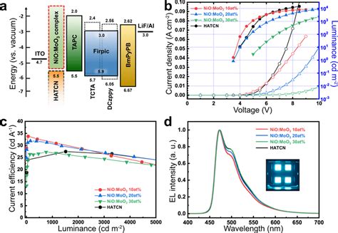 Characterization Of Blue Phosphorescent Oleds A Energy Level Diagram Of