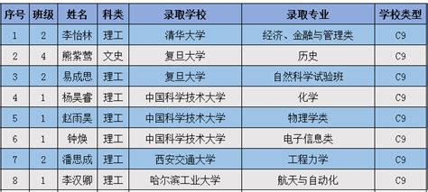 恭喜宁国中学这批学子进入c9、985、211大学同学赵雨昊李怡林