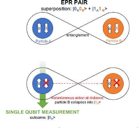 Figure 1 From Quantum Internet Networking Challenges In Distributed Quantum Computing