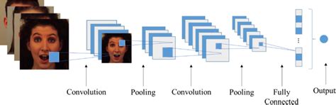 Schematic Diagram Of Cnn Flow For Image Processing Download Scientific Diagram