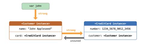 Automatic Reference Counting