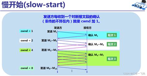 tcp拥塞控制算法 拥塞控制的四种算法 csdn博客