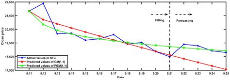 Fractal Fract Free Full Text A Novel Method Of Blockchain