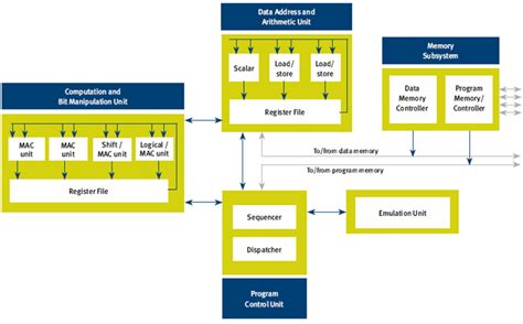 Architecture Oriented C Optimization Part 1 DSP Features EDN
