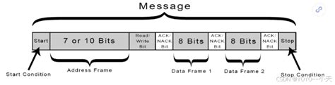 串口通信————uart、i2c、spi详解（总结篇） uarti2cspi接口总结 csdn博客