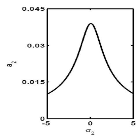 The Response Curves Of The Main System With Pd Controller Download The Response Curves Of The Main System With Pd Controller Download