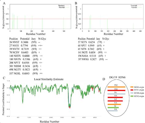 N Linked Glycosylation Analysis And Structural Similarity Prediction