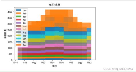 python航空公司1949 1960年的乘客人数 数据特征分析二 阿里云开发者社区