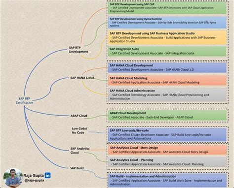 machireddpally sweekar on linkedin sapabap sapbtp sapcloud sap