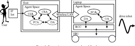 table 1 from design of a multi robot system using mobile agents with