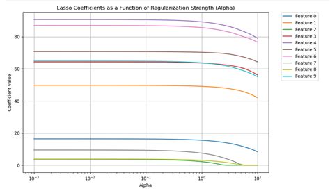 Simplified Logistic Regression Classification With Categorical