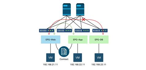 Troubleshoot Aci Security Policies Contracts Cisco