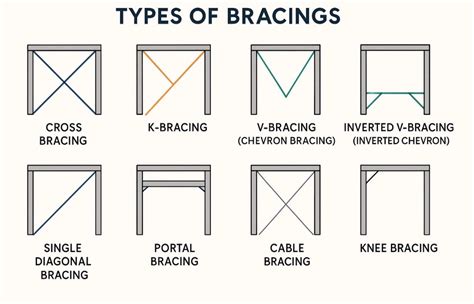 Engineering Kee Types Of Bracings In Steel Structures Simplified Bracings Are Structural