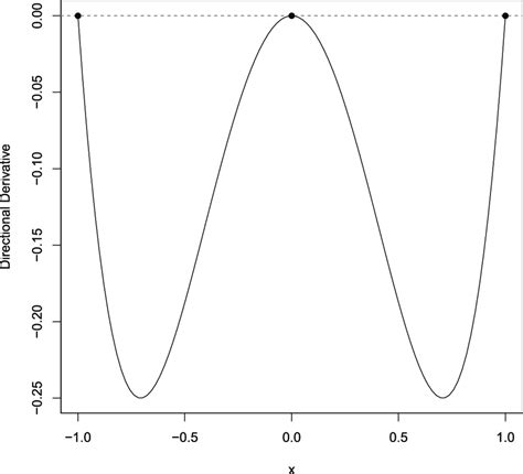 The Plot Of ψ T X ξ In 2 For The Case Of Singular Design Example