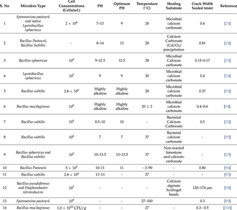 Demonstrates The Effects Of Different Factor On Microbially Induced