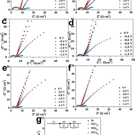 Comparison Of Eis Parameters Extracted By Fitting Nyquist Eis Plots Download Table