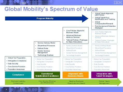 Ibm Talent Deployment Mobility Ibm Our Workforce At